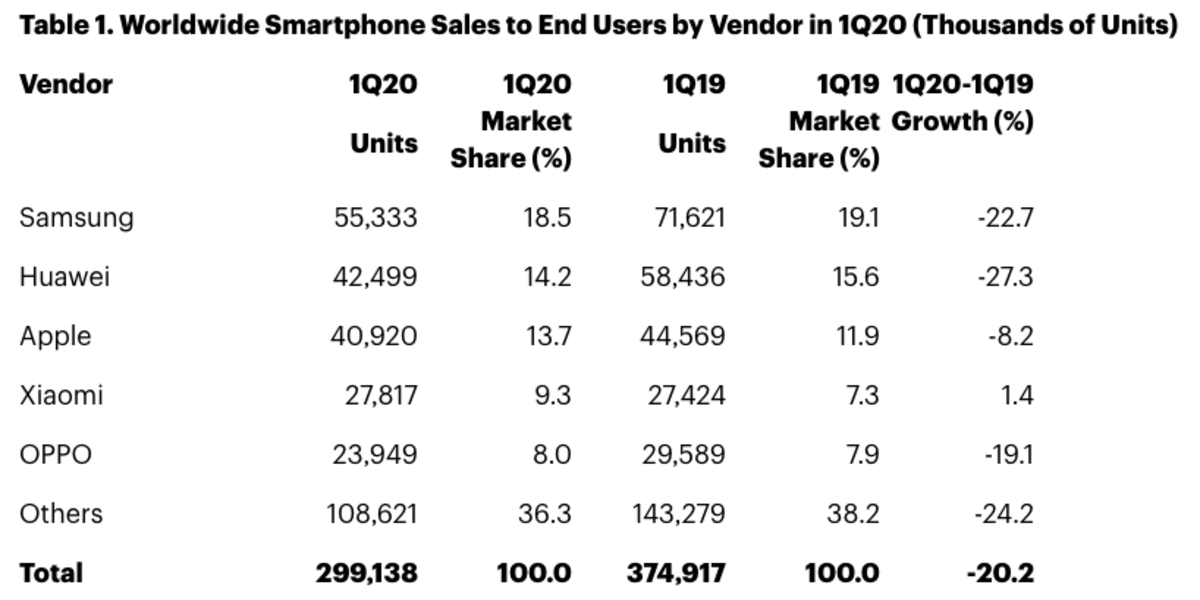 Global Smartphone Sales Observe 20% Dip In Q1 2020 | Cashify Blog