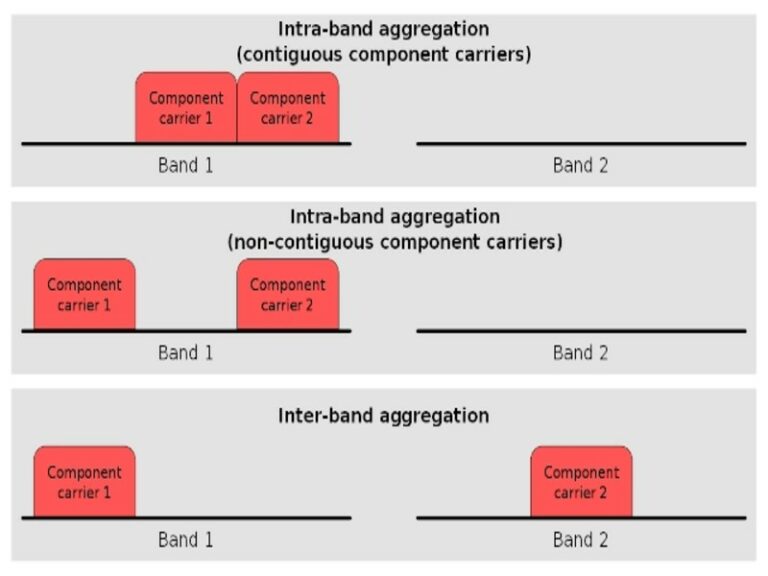 What Is Carrier Aggregation? How Can It Increase The Internet Speed On ...