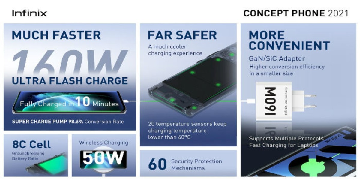 Infinix Concept Phone 2021 with 160W Fast Charging Unveiled | Cashify News