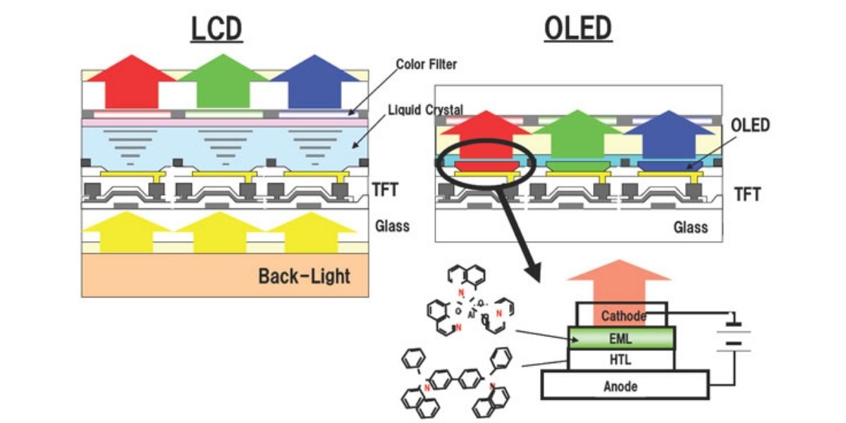 AMOLED vs LCD: Detailed Comparison, Which One Is Better? | Cashify Blog