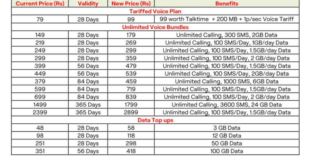Vodafone Idea Prepaid Recharge Plan Prices Will Get Hiked From This ...