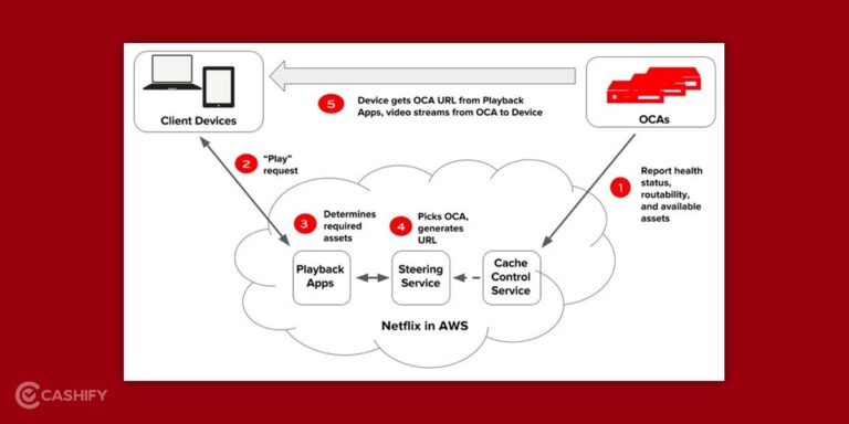 Explained: How Does Netflix Work? Behind The Scene Of Our Black Screen ...