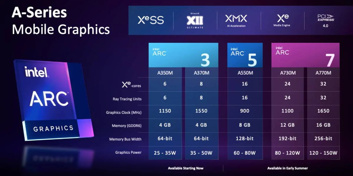 Intel Arc A350M, A370M Gaming Laptops Announced | Cashify News