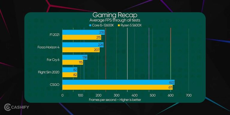AMD Ryzen 5 vs Intel Core i5: The Mid-Range CPU Faceoff | Cashify ...