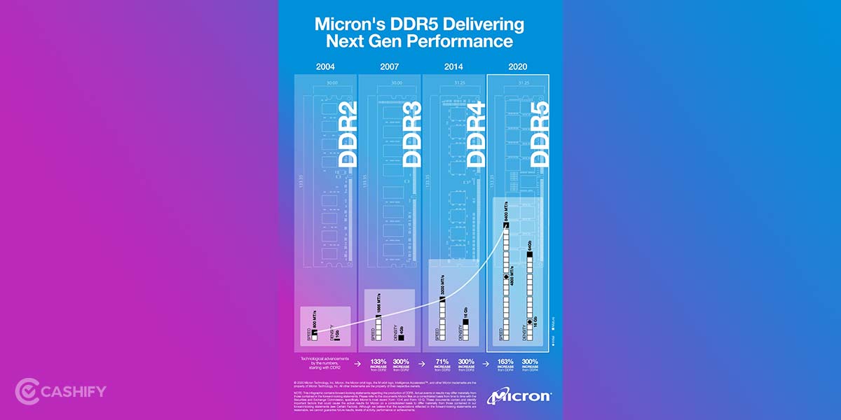 DDR5 RAM Explained? Should You Upgrade? | Cashify Laptops Blog
