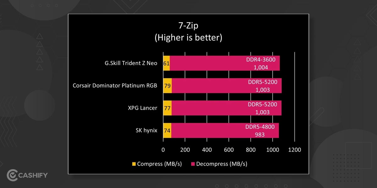 DDR5 RAM Explained? Should You Upgrade? | Cashify Laptops Blog