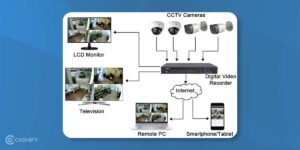 What Is CCTV? Full Form Of CCTV Explained! | Cashify Blog