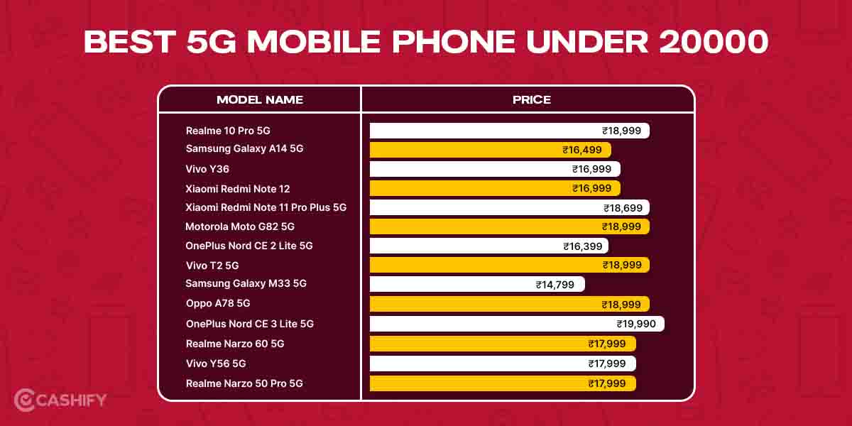 20 Best 5G Mobile Phones Under 20000 In India September 2023 | Cashify Blog
