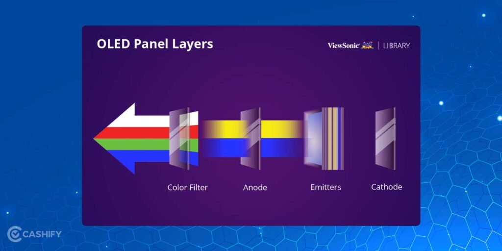 QLED Vs OLED: Which Technology Is Better? Explained | Cashify Smart TVs ...