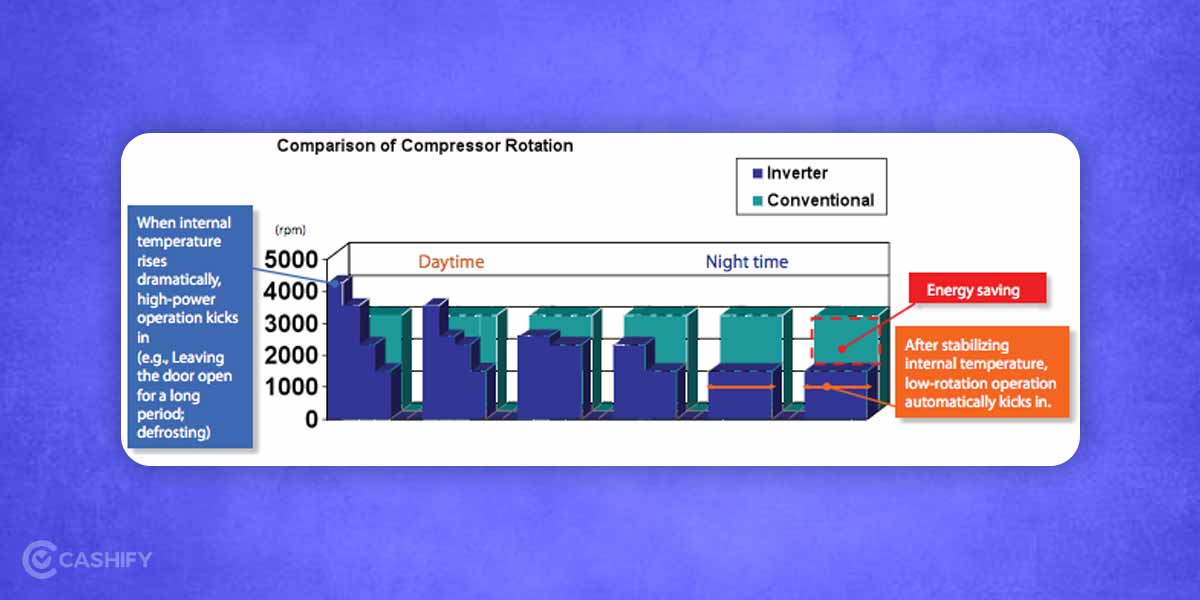 Inverter Technology In Refrigerators Explained | Cashify Refrigerators Blog