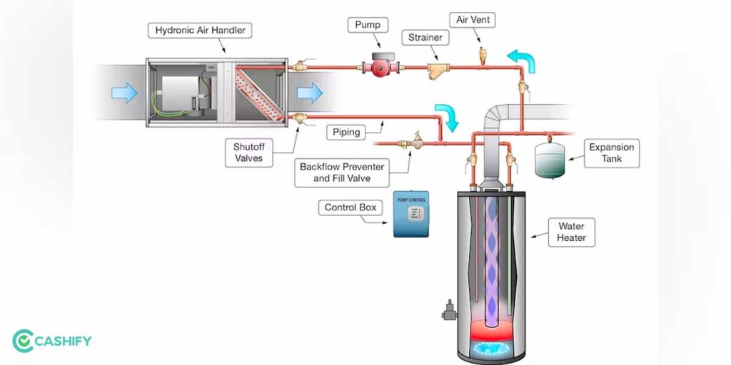 What Is HVAC System And How Does It Work? | Cashify Air Conditioners Blog