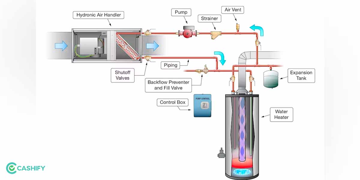 What Is HVAC System And How Does It Work? | Cashify Air Conditioners Blog