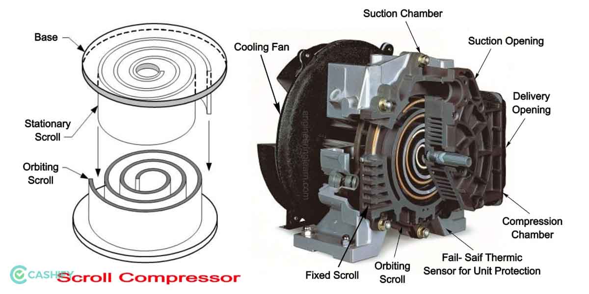 Types Of Refrigerator Compressors | Cashify Refrigerators Blog