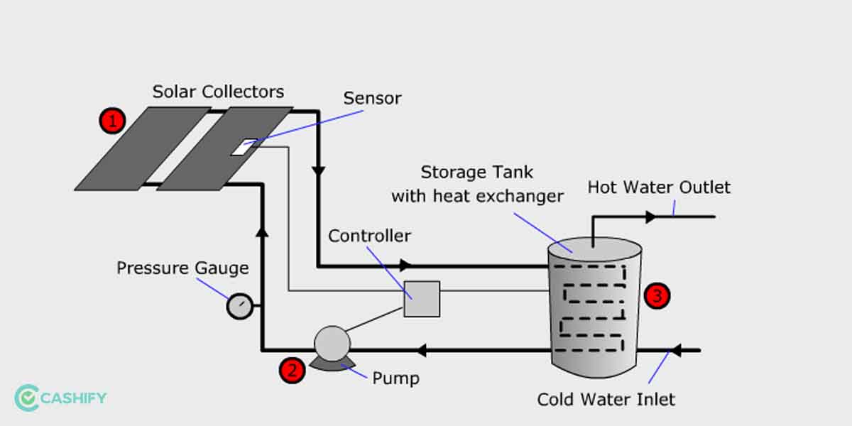 What Is Solar Water Heating System And How Does it Work? | Cashify Blog