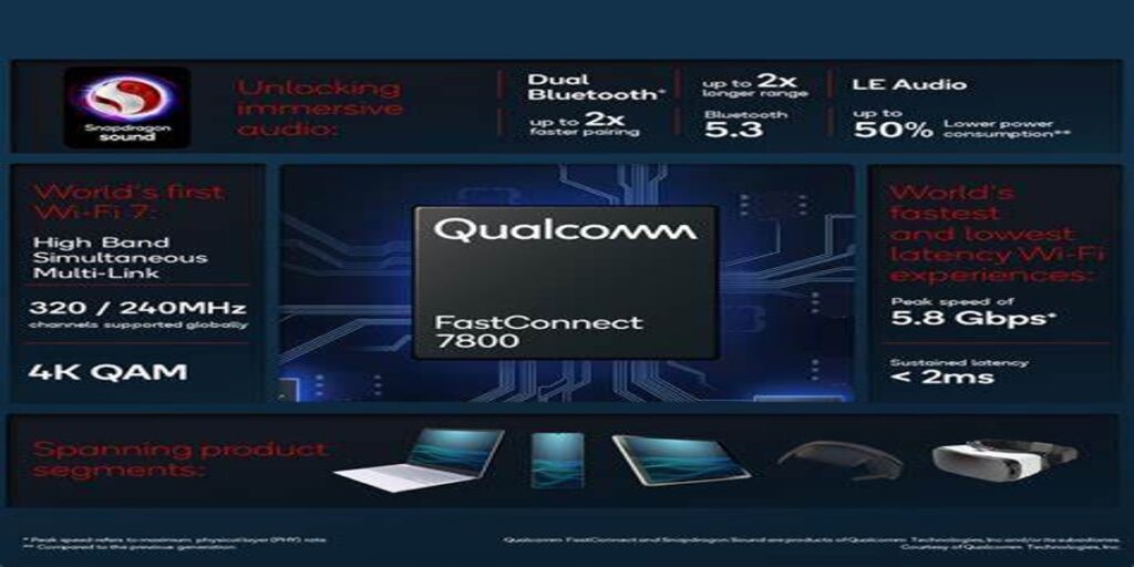 Qualcomm Unveils Its High-Speed Wi-Fi 7 Technology: Details Here | Cashify News