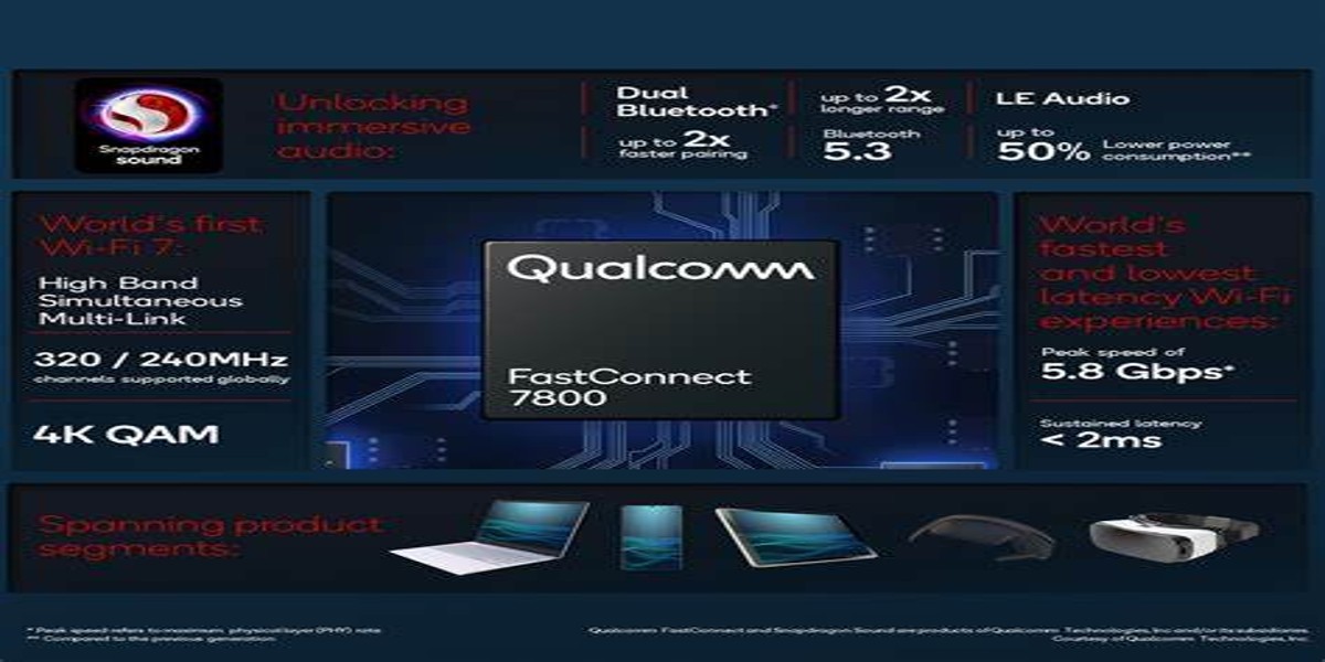 Qualcomm Unveils Its High-Speed Wi-Fi 7 Technology: Details Here ...