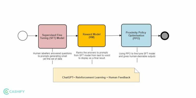 What Is ChatGPT: A Simple Explainer & How Does It Works? | Cashify Blog