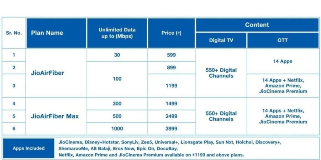 Jio AirFiber Launched In India: Pricing, Plans And Availability ...