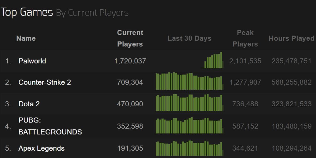 Palworld Breaks All Records, Becomes No.1 Game On Steam | Cashify News