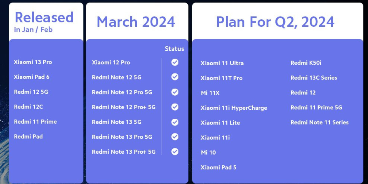 Xiaomi India Reveals HyperOS Update Rollout Plan For Q2 2024 | Cashify News
