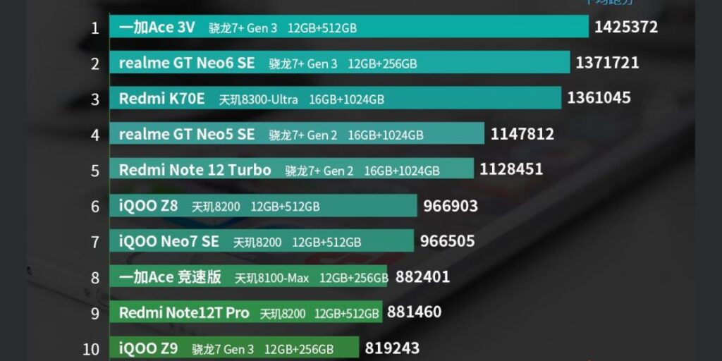 Best Processor For Mobile Phone Top 100 Ranking List August 2024 ...