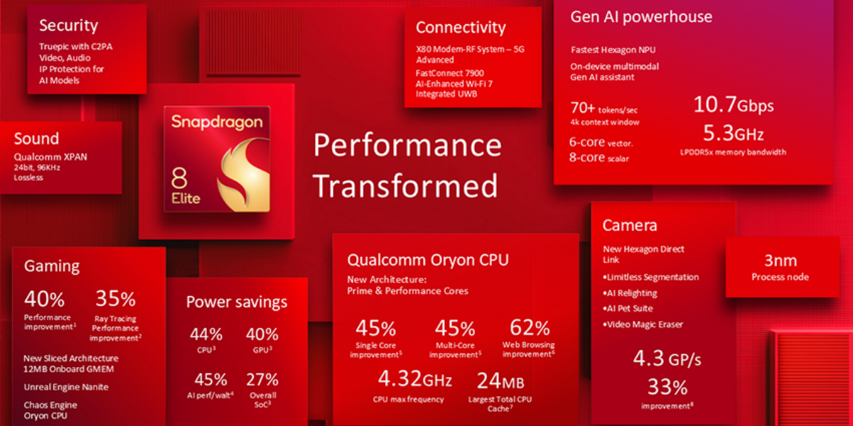 All Details About The Snapdragon 8 Elite Flagship Processor! | Cashify ...